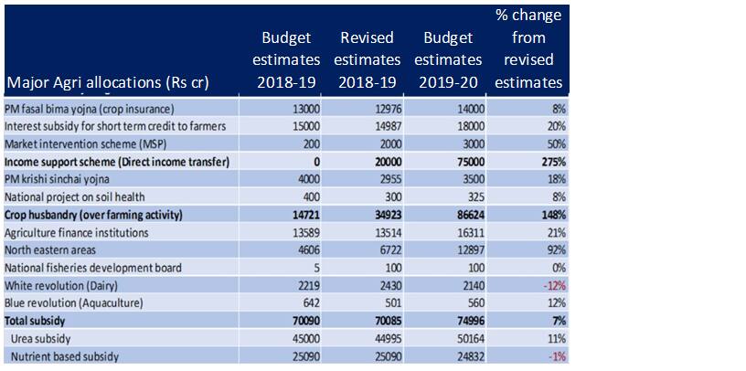 Budget Snapshots | Agriculture will be the flavour of the season
