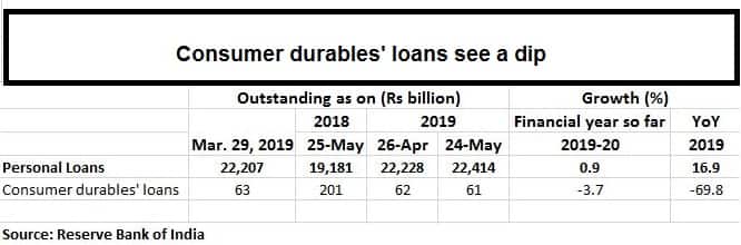 Double whammy for consumer durables as both demand, bank credit dry up