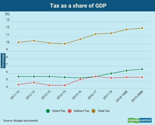Budget Snapshots | Higher growth in direct taxes is a win for equity