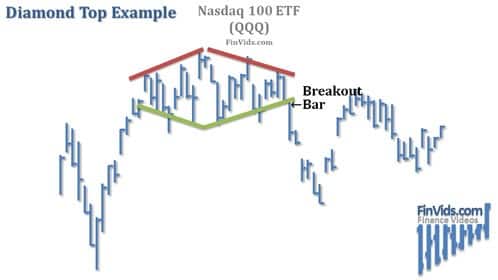 Make a trading strategy by using Diamond Chart Patterns