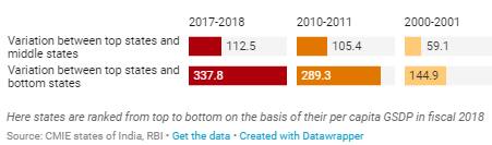 India faces challenge of various stages of development in different states