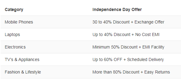 Independence Day offers: Attractive deals and discounts galore at ...
