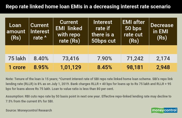 Repo rate linked home loan: A less expensive option for borrowers