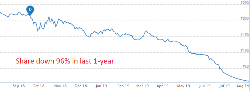Cox & Kings hits all-time low on another payment default; falls 96% in 1-yr