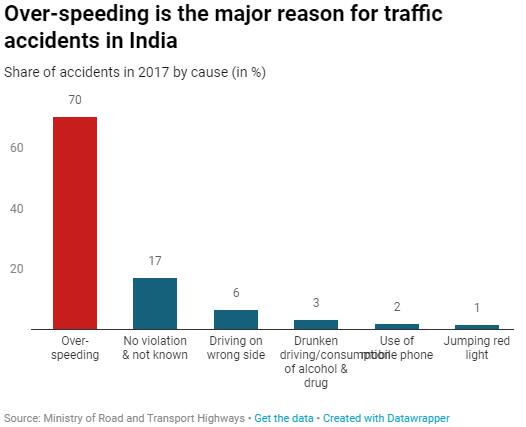Hefty fines not enough to ensure road safety, here is why- Moneycontrol.com