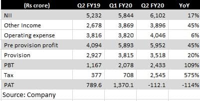 Axis Bank: Its strategy is inspiring, but execution will determine if ...
