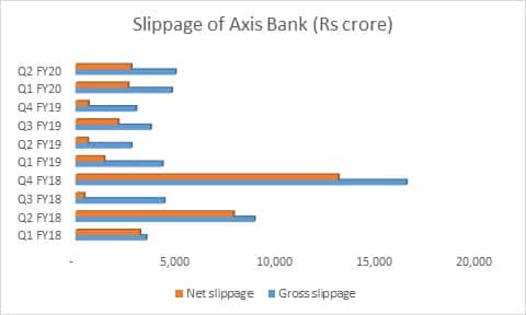 Axis Bank: Its strategy is inspiring, but execution will determine if ...