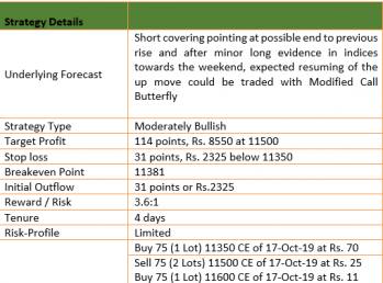 Classroom: What Modified Call Butterfly is and how to trade it