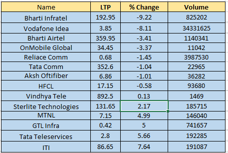 Telecom index falls over 4%; Bharti Infratel, Vodafone Idea biggest losers
