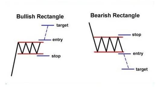 Classroom | How to read chart patterns (Technical Analysis: Part 5)