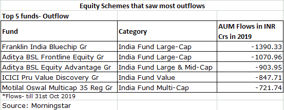 A look at top equity schemes that saw highest inflows