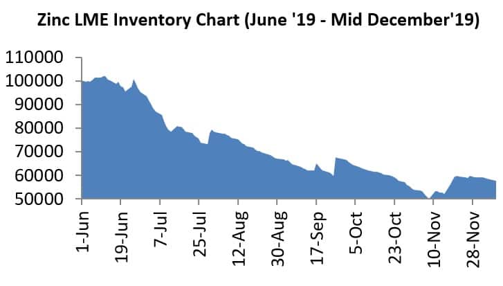Zinc prices may rise towards Rs 195/kg on MCX after phase one trade deal