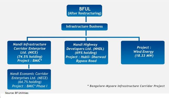 BF Utilities, Kalyani Investment, BEML shares rally 4-10% as BJP ahead ...