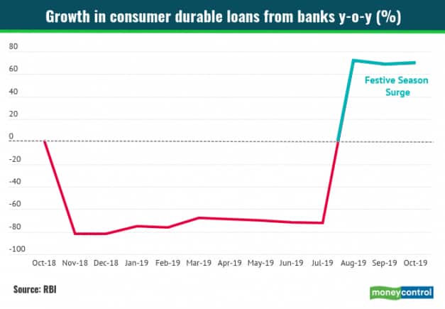 Consumer durable loans jump on festive season demand