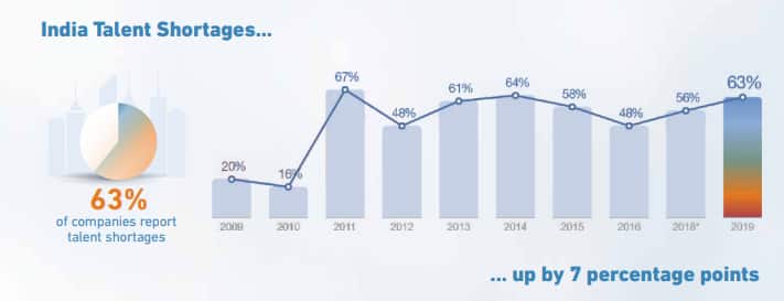 India faces a talent shortage of 63 percent, says ManpowerGroup report