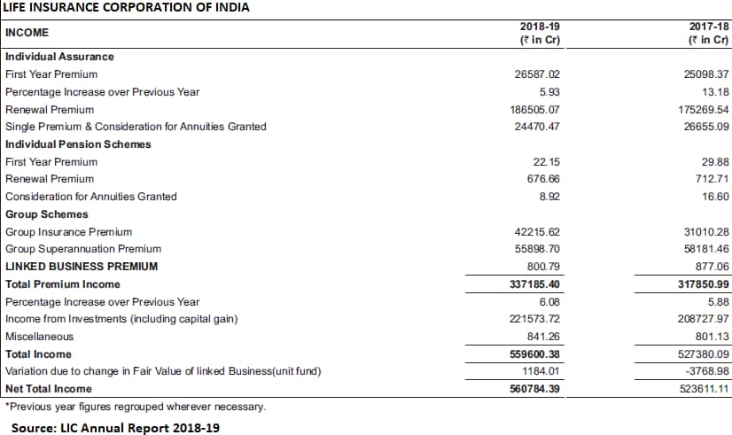 LIC sees 291% jump in investment income from FY09-19 period