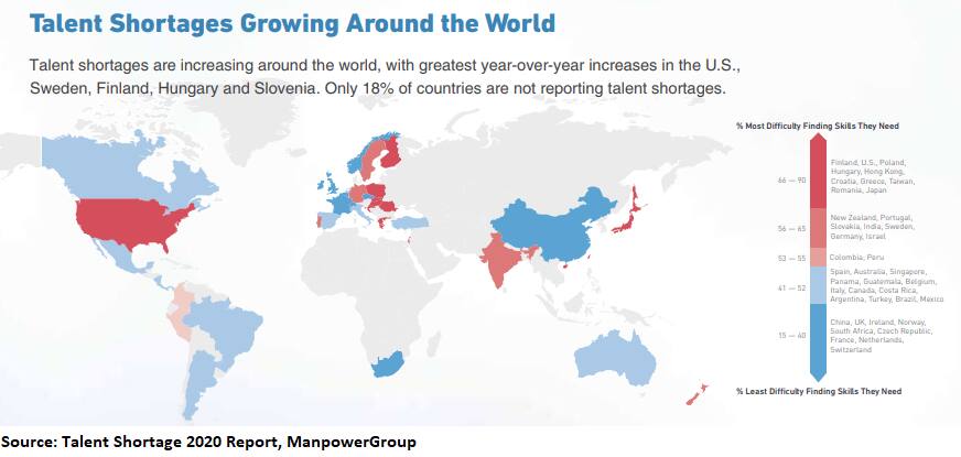 India faces a talent shortage of 63 percent, says ManpowerGroup report