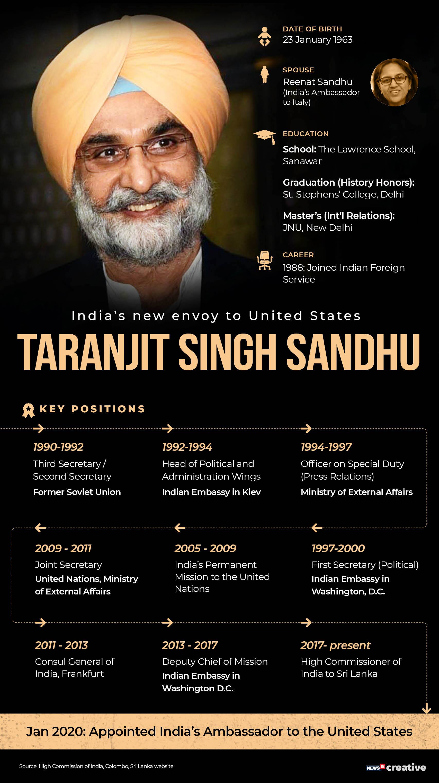 Taranjit Singh Sandhu appointed India's ambassador to US- Moneycontrol.com