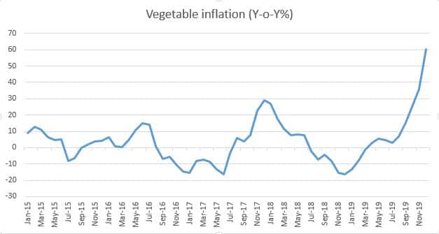 Vegetable prices see 60.5% jump; retail inflation breaches MPC target band
