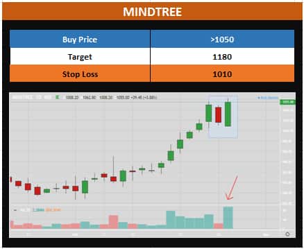 Cash Market | A bullish engulfing pattern in Mindtree