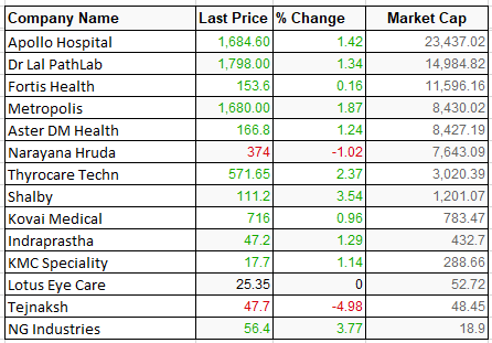 Budget 2020: Hospital stocks gain 1-2% as govt allocates Rs 69,000 cr ...