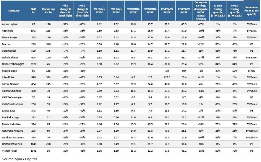 Here are 20 midcap ideas for investors in times of market gloom ...