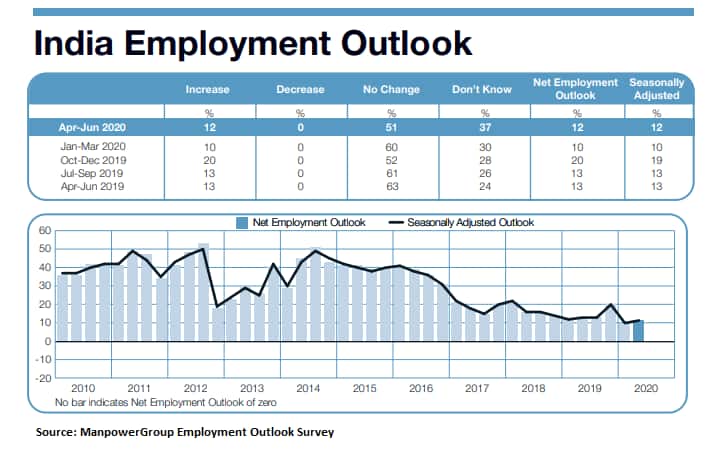 Smaller companies lead the way, will hire more in April-June 2020: Survey