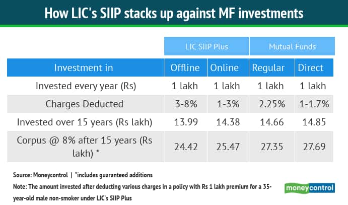Why you should skip this LIC SIIP