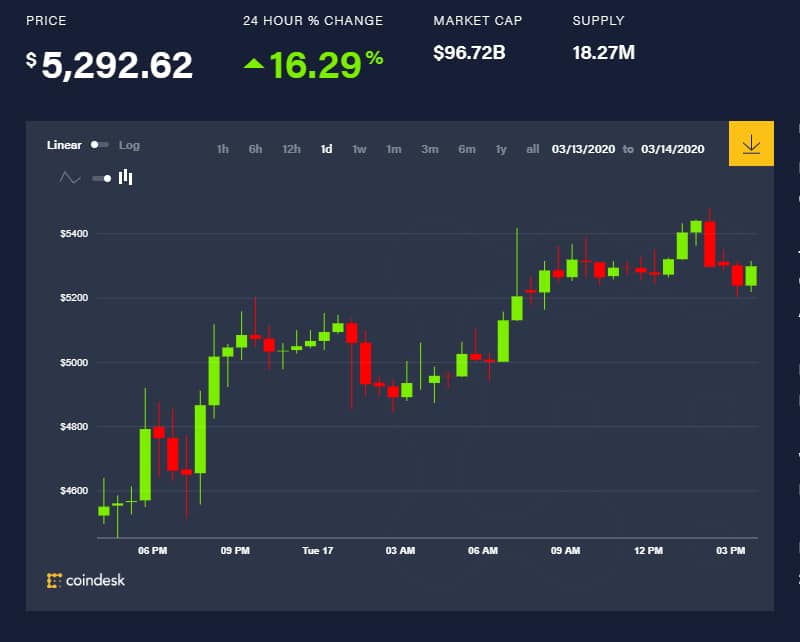 Bitcoin beats market turmoil to rise 17%