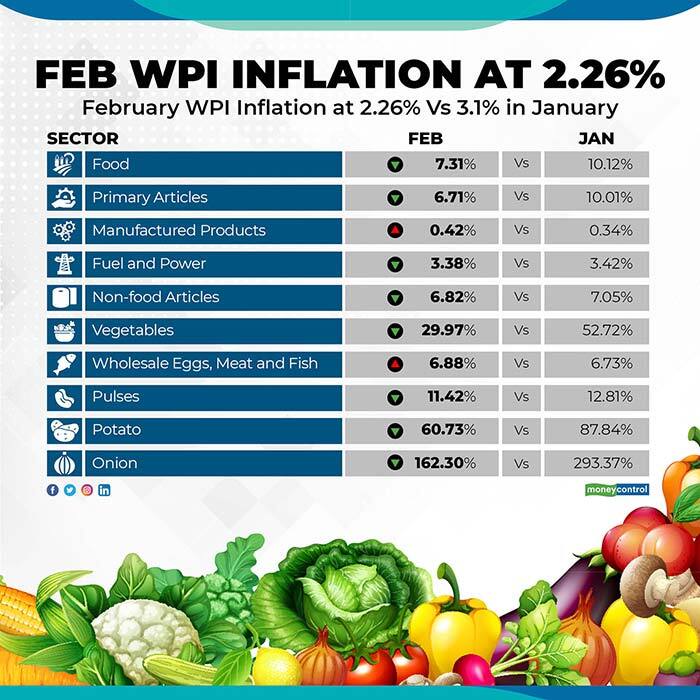 In Charts: February WPI at 2.26%, food items turn cheaper