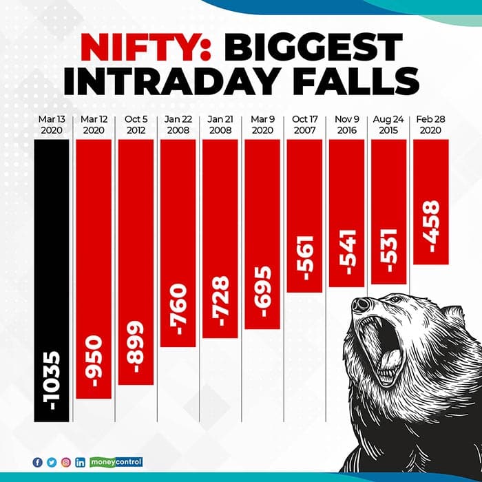 Nifty at day's high after tanking 10% in morning trade; here are 10 ...