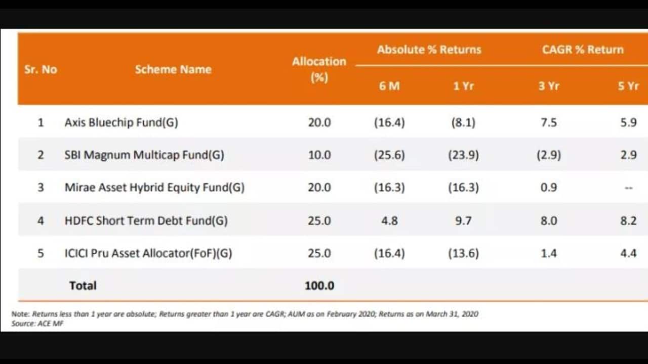 In pics | IIFL's top mutual funds and strategies during COVID-19 ...