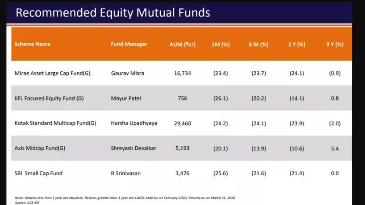 In pics | IIFL's top mutual funds and strategies during COVID-19 ...