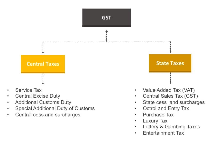 GST benefits for startups and small businesses
