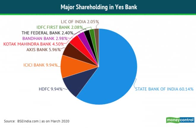 SBI now holds 48.21% in Yes Bank; HDFC, ICICI Bank 7.97% each