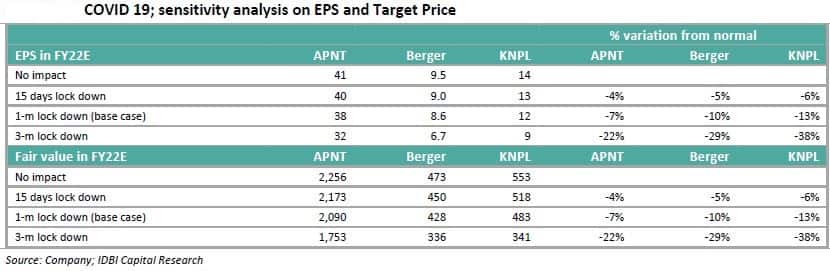 Paint stocks look better positioned, can brighten your portfolio in ...