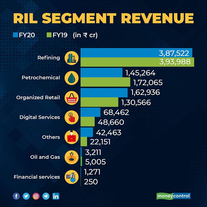 In Charts: Key numbers that highlight RIL's financials in FY20