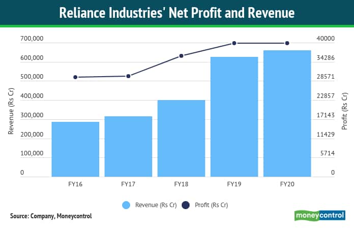 In Charts: Key numbers that highlight RIL's financials in FY20