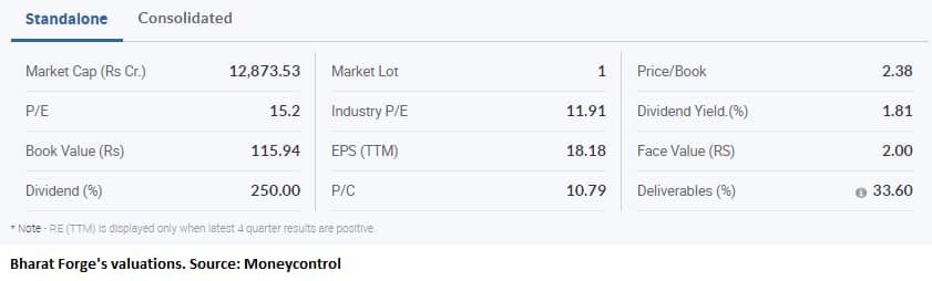 Bharat Forge jumps 3% on resuming operations at Baramati plant
