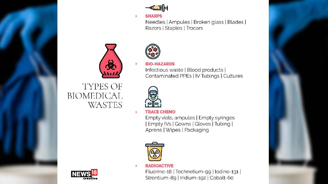 In Pics | Rising biomedical waste amid coronavirus pandemic poses a new ...