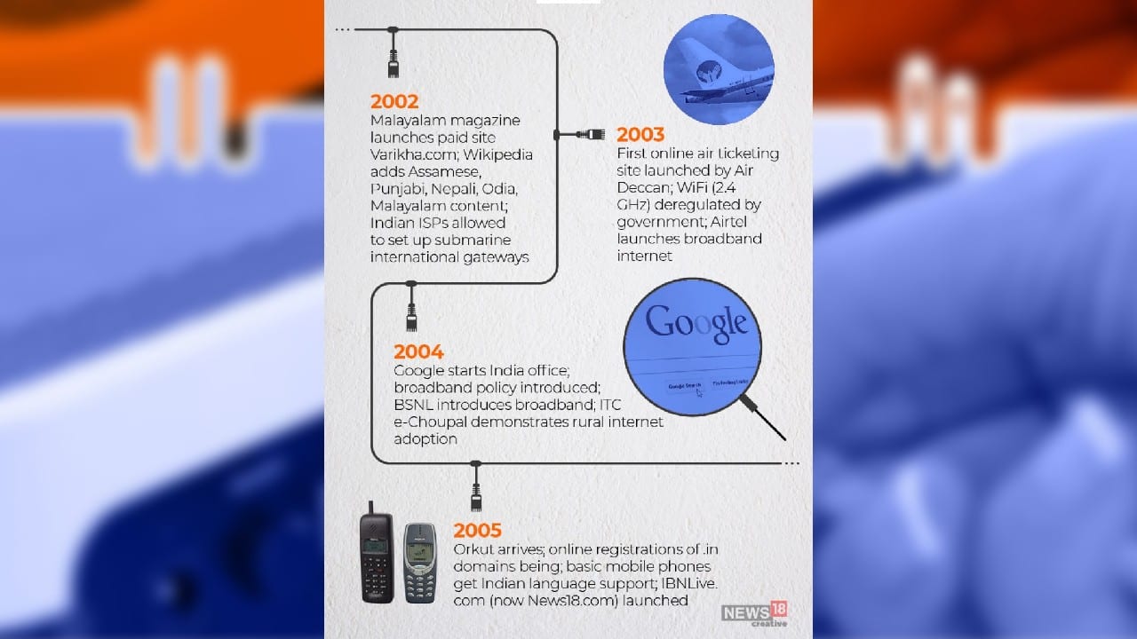 In pics | 25 years of the Internet in India: A brief timeline ...