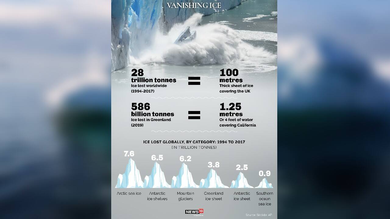 In pics | Explained: A look at why Greenland glaciers and sea ice is ...