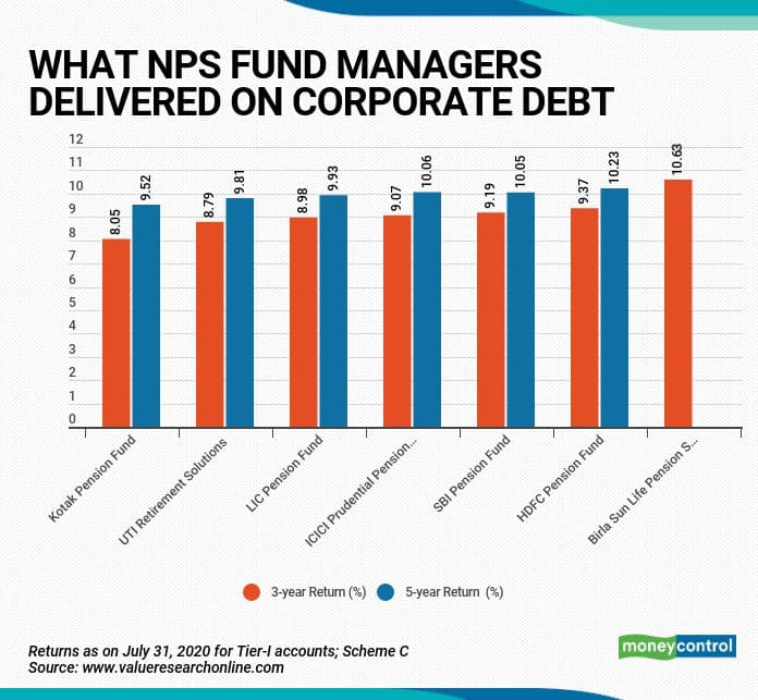 NPS fund managers deliver healthy returns on corporate bonds
