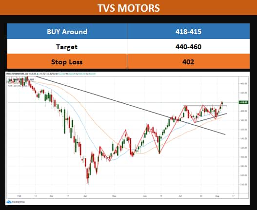 Cash Market | An ascending triangle bullish breakout pattern in TVS