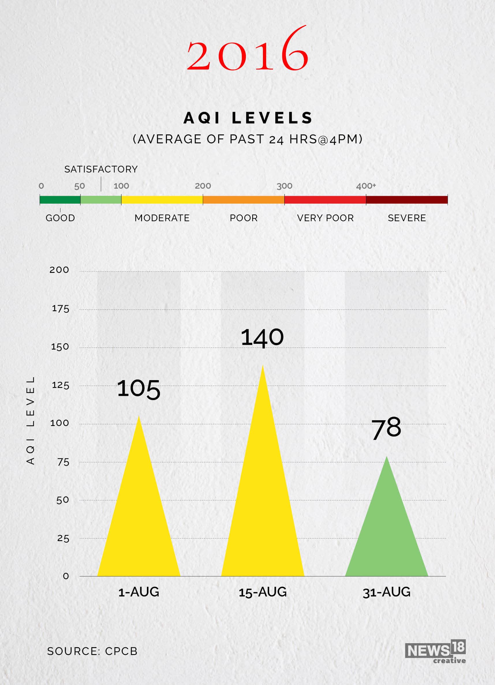 In pics | Here's a look at the AQI level of Delhi recorded in the month ...