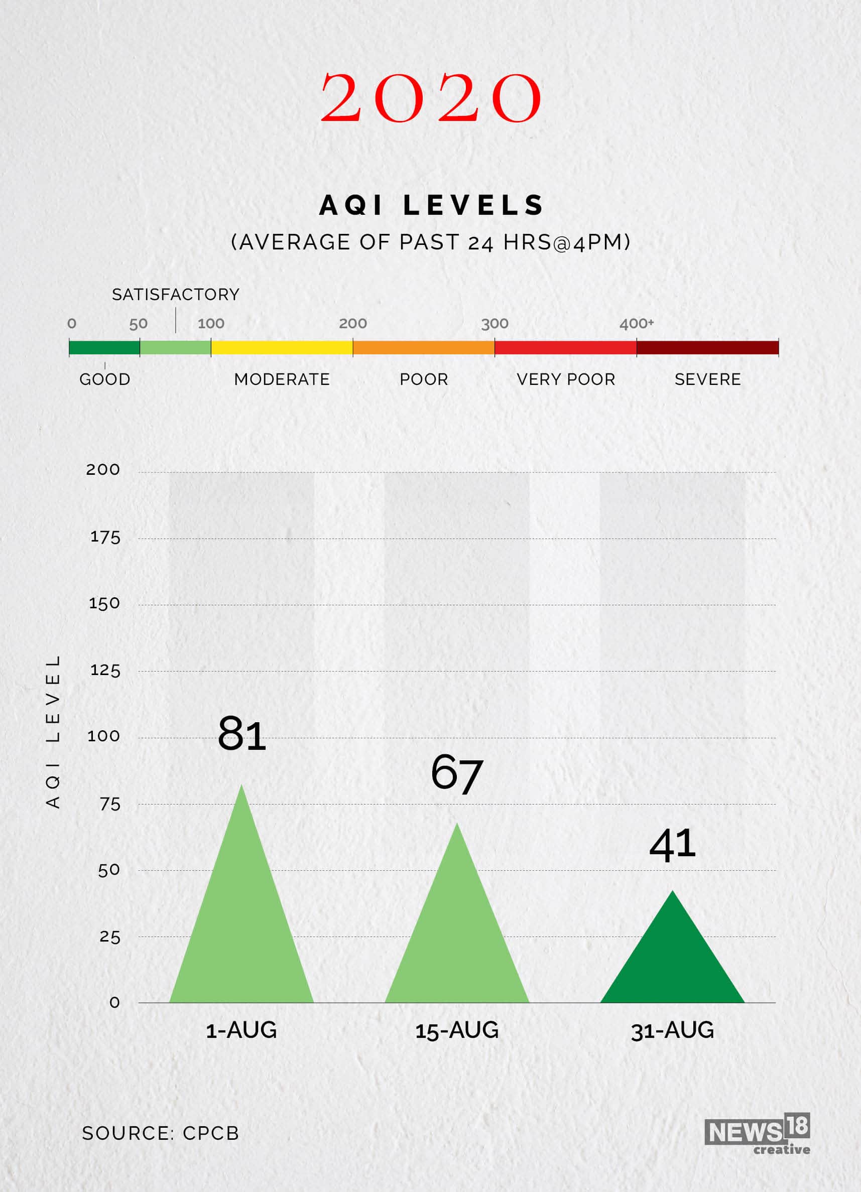 Delhi's air pollution lowest in history: Check details here