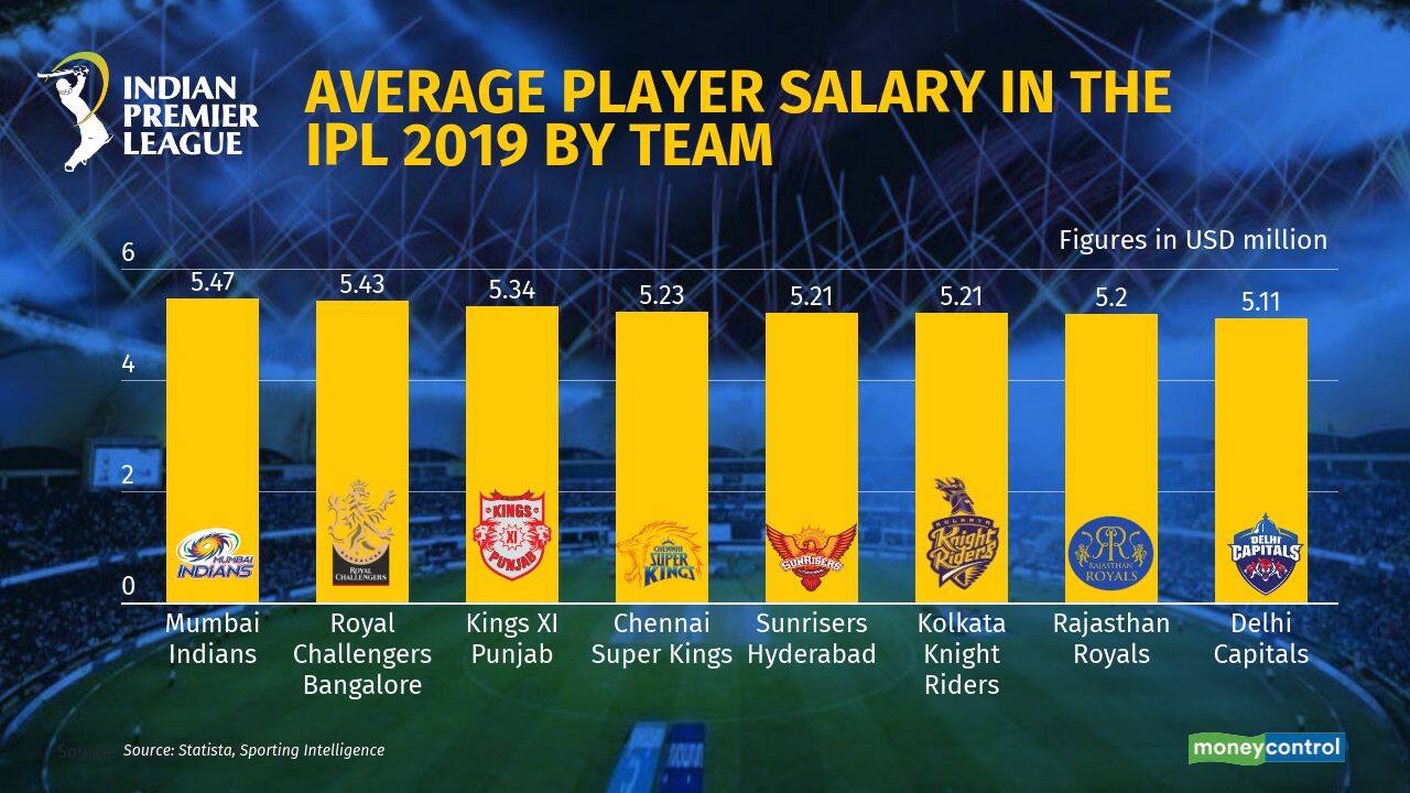 Magnificent growth story of IPL, a league valued at $6.8 billion in 2019