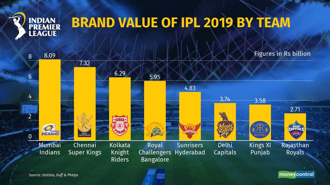 Magnificent growth story of IPL, a league valued at $6.8 billion in 2019
