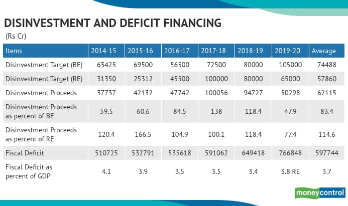 The importance of disinvestment to capital receipts is growing