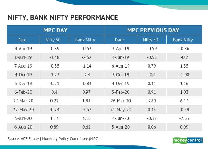 RBI Monetary Policy | Market consolidated on 6 out of 10 policy days ...